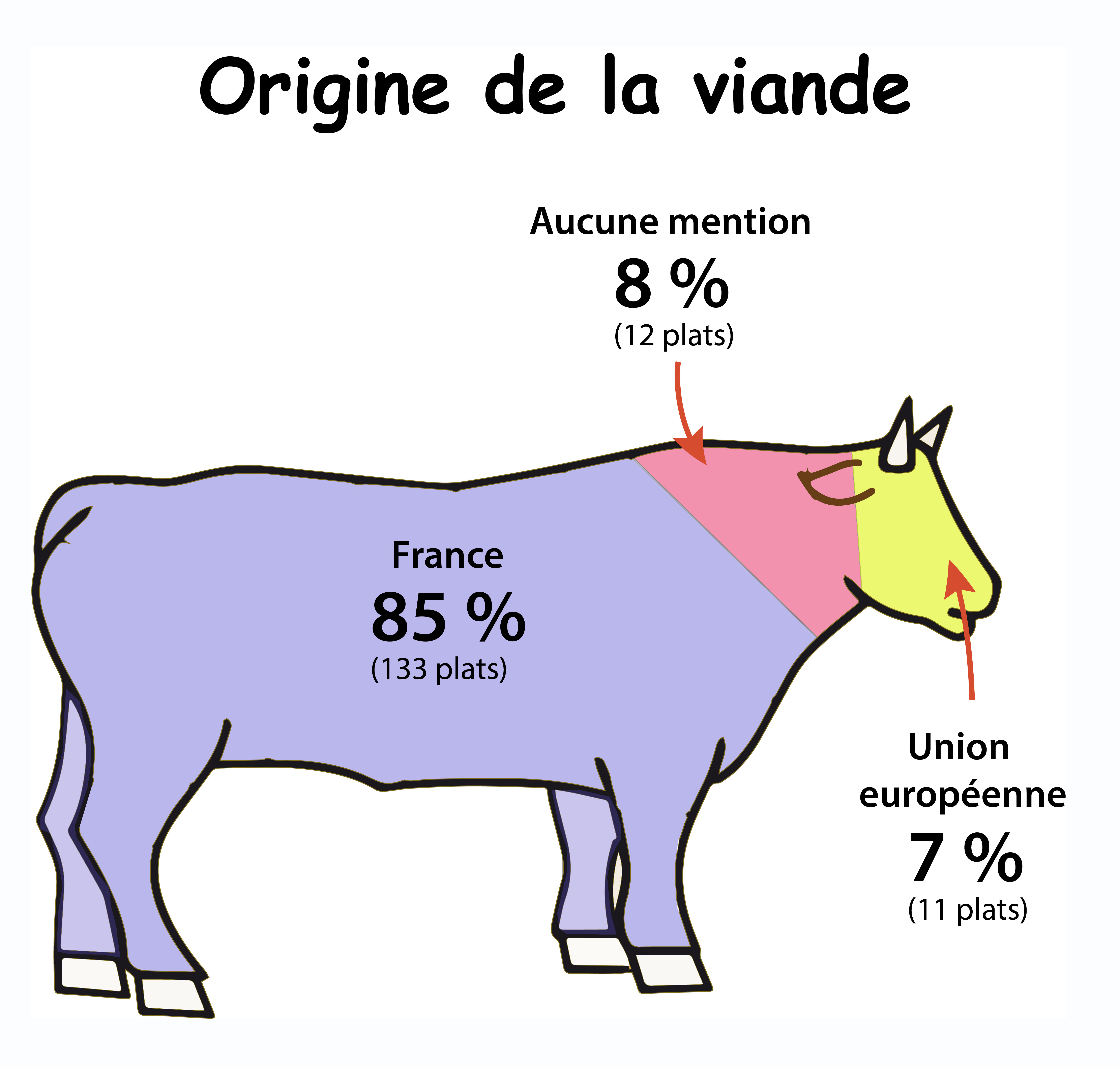 Plats préparés à base de bœuf - Origine tricolore de la viande