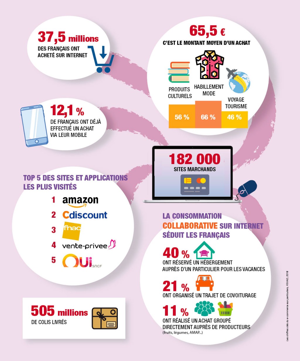 Infographie : Les achats en ligne en un clic