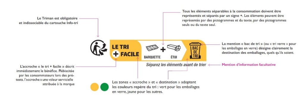 L’info-tri, un marquage pour faciliter le geste de tri